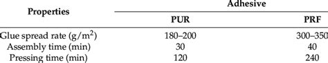 Typical Properties Of Two Commercial Structural Adhesives Download Scientific Diagram