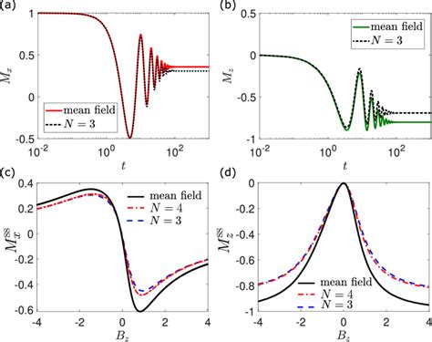 Comparison Between The Mean Field Theory And The Exact Numerical Download Scientific Diagram