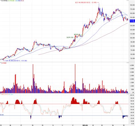 포스코케미칼 주가 전망 및 실적 분석 2021년 1분기