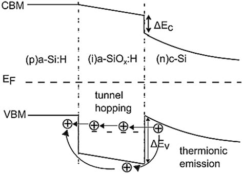 Schematic Of The Band Line Up At The Interface Of A‐sih Passivation