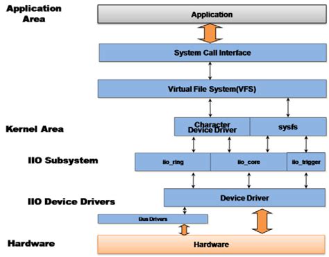 Industrial Io Avimehenwal