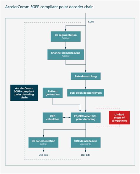 GPP Compliant Polar Encoding Decoding For G NR AccelerComm