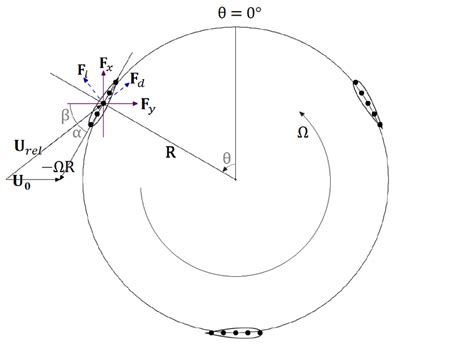 Actuator Surface Model Asm Blade Discretization Incident Velocity Download Scientific