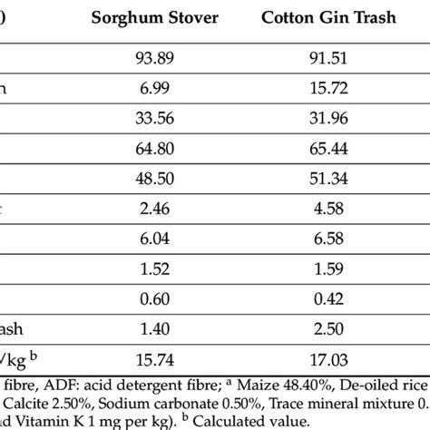 The Chemical Composition Of Sorghum Stover Cgt And Concentrate Download Scientific