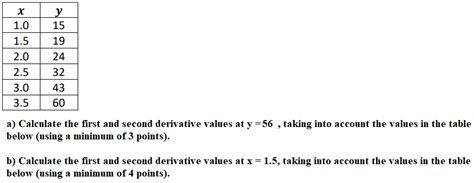 Solved A ﻿calculate The First And Second Derivative Values