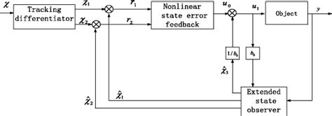 Schematic Diagram Of The Active Disturbance Rejection Controllers Download Scientific Diagram