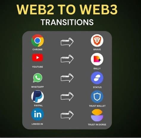 Web 2 To Web 3 Bilgisayar Bilimi Kendini Geliştirme Eğitim