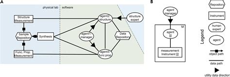 Scalable Multi Agent Lab Framework For Lab Optimization Matter
