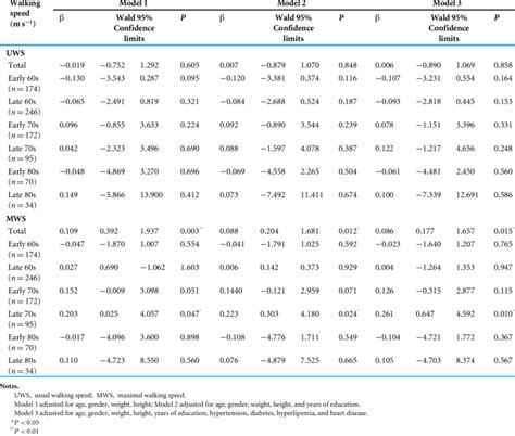 Cross Sectional Associations Between Walking Speed And Global Cognitive