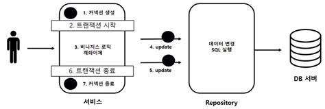 [spring db 1편] 3 트랜잭션