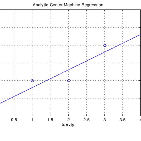 Analytic Center Machine For Regression Linear Kernel 0 5 Download
