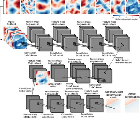 autoencoding insar time series schematic of our deep learning model
