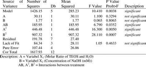 Result Of Analysis Of Variance Anova From Quadratic Model Download