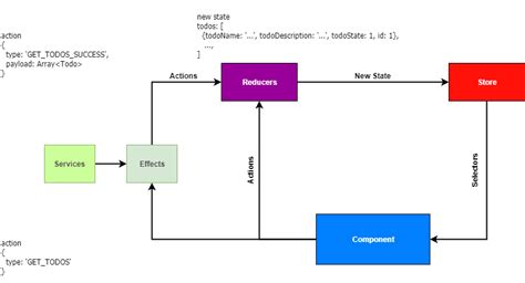 How To Use Redux In An Angular Application Assist Software
