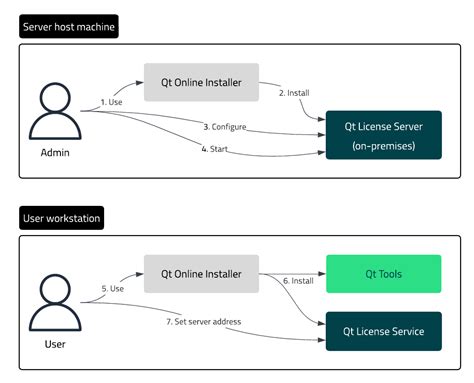 Install Qt License Server Qt License Server Documentation