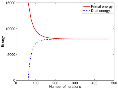 The Primal Dual Gap Delivers A Convergence Criterion For The Algorithm