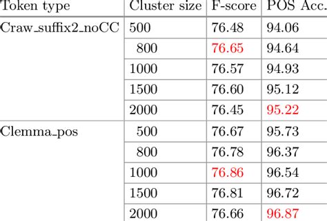 Different Cluster Sizes Download Table