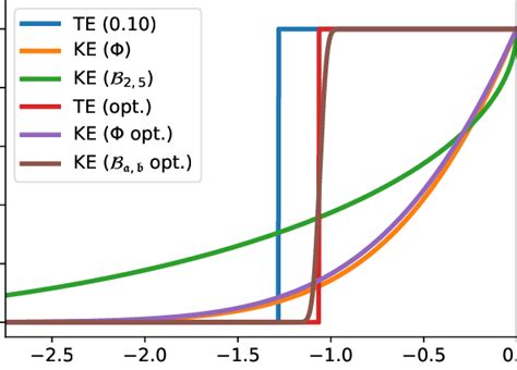 original kernel functions and optimized specification for minimizing
