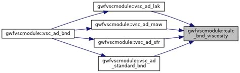 MODFLOW Gwfvscmodule Module Reference
