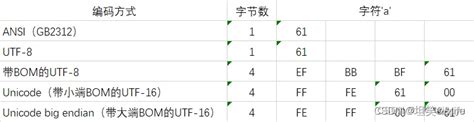 计算机系列：字符集与字符编码（理解ascii、ansi、utf 8、unicode，解决各种乱码问题）ansi字符集 Csdn博客