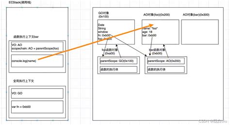 底层剖析javascript闭包执行以及内存模型、内存泄露js 闭包内存模型 Csdn博客
