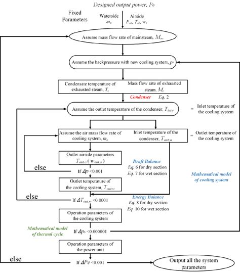 Flowchart Of The Iterative Loop Download Scientific Diagram