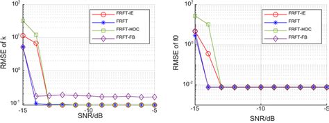 Rmse When Using Sequential Search For The Lfm Signal Download