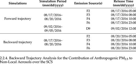 The Schedule Of Flexpart Wrf Simulations Download Scientific Diagram