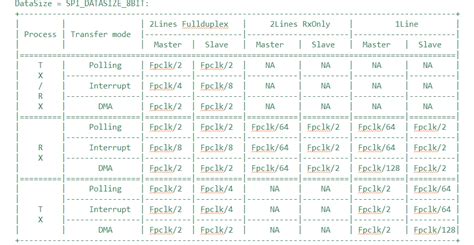stm32f4 spi to spi data receive issue which baud r