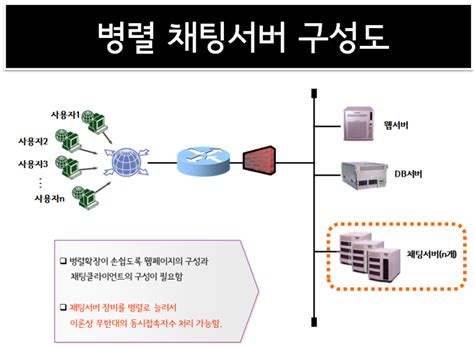 병렬 채팅서버 시스템 구성도 네이버 블로그
