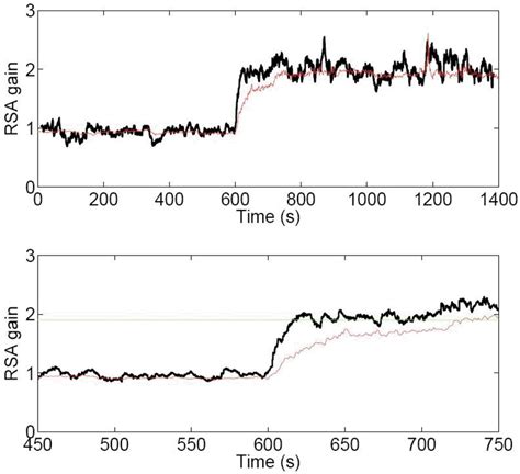 The Comparison Between The Adaptive Point Process Filter Dark Black Download Scientific