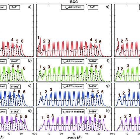 Steady State Density Profiles Organised According To θ Rows And