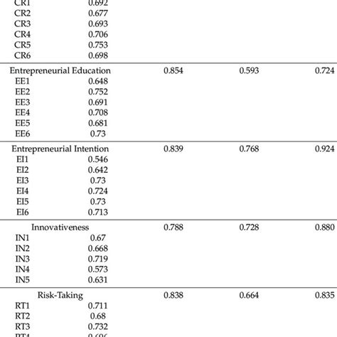 Reliability And Validity Estimation Download Scientific Diagram