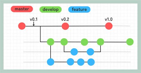 【git】間違えてマージしてしまったら「revert」で打ち消そう! すずきblog 【git】間違えてマージしてしまったら「revert」で打ち消そう! すずきblog