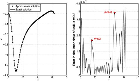 Laplace Equation 17 In The Unit Disk Solutions On The Inner Circle Of Download Scientific