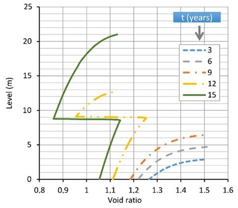Presents The Variation Of The Piezometric Level For The Same Time