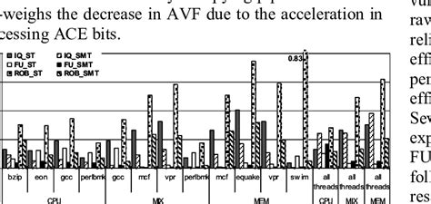 Microarchitecture Vulnerability Smt Vs Single Thread St Execution