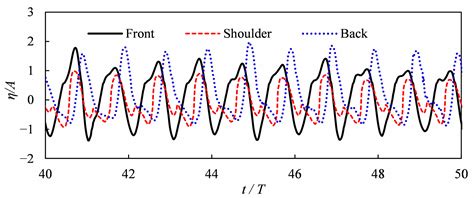 JMSE Free Full Text Numerical And Experimental Investigations On Non Linear Wave Action On