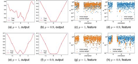 Figure 1 From Implicit Regularization Of Dropout Semantic Scholar
