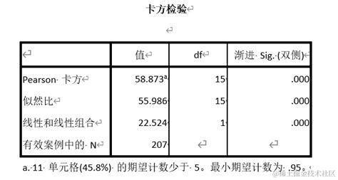 Spss大学生网络购物行为研究：因子分析、主成分、聚类、交叉表和卡方检验 拓端
