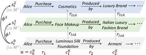 State Abstraction Function ϕ L L 0 Maps A Bottomlevel Reasoning