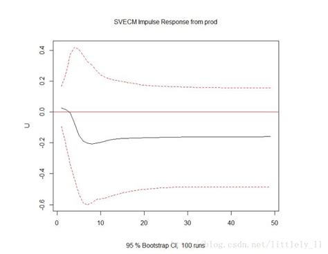 向量自回归与结构向量误差修正模型 结构误差向量修正模型 csdn博客