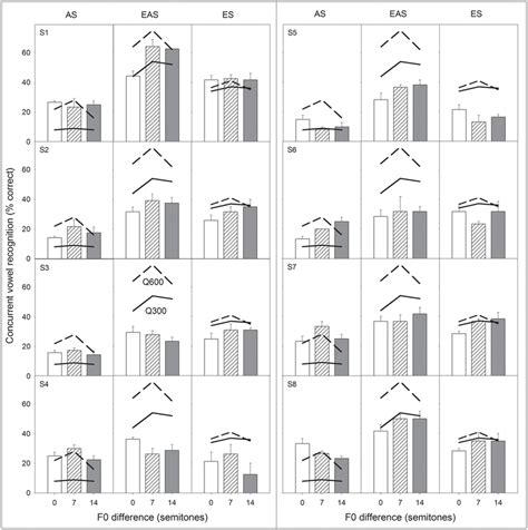 Individual Concurrent Vowel Recognition As A Function Of F0 Difference Download Scientific