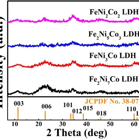 Xrd Patterns Of Fe 2 Ni 7 Co Ldh Black Curve Feni 3 Co Ldh Red