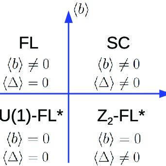 Schematic Phase Diagram Of The Model In Eq At A Finite Holon Download Scientific Diagram