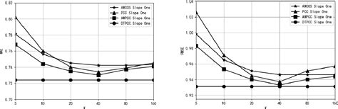 table 1 from weighted slope one algorithm with integrated user trust