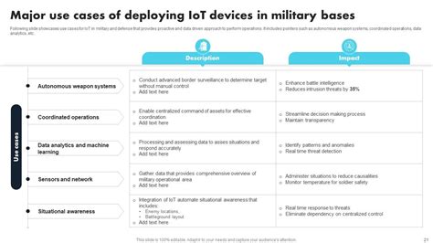 Comprehensive Guide For Applications Of Iot In Defense And Military