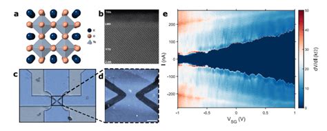Superconducting Interfaces Scalable Fabrication Of Tunable Two Dimensional Electron Gas Devices