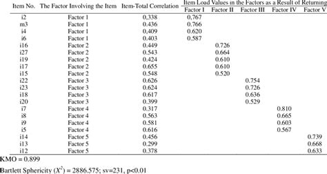 Exploratory Factor Analysis And Reliability Analysis Results Download