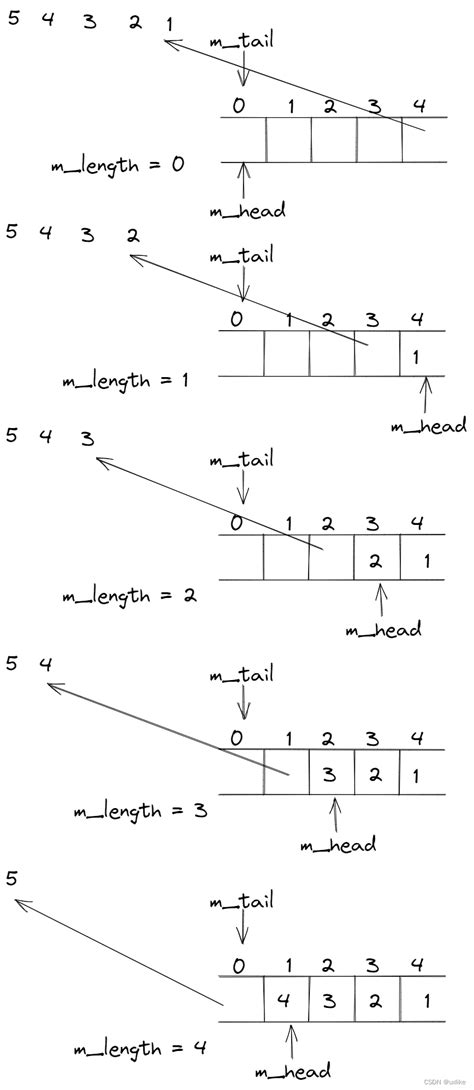 c 数组实现队列 csdn博客